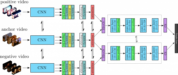 How similar are two videos? | MeVer