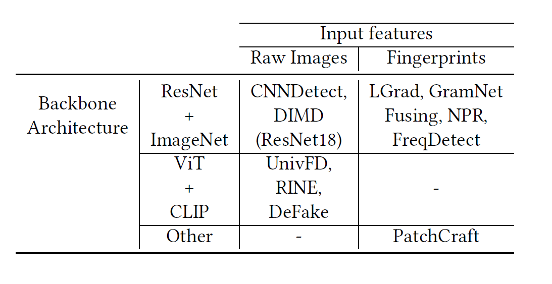 Sidbench A Python Framework For Reliably Assessing Synthetic Image Detection Methods Mever